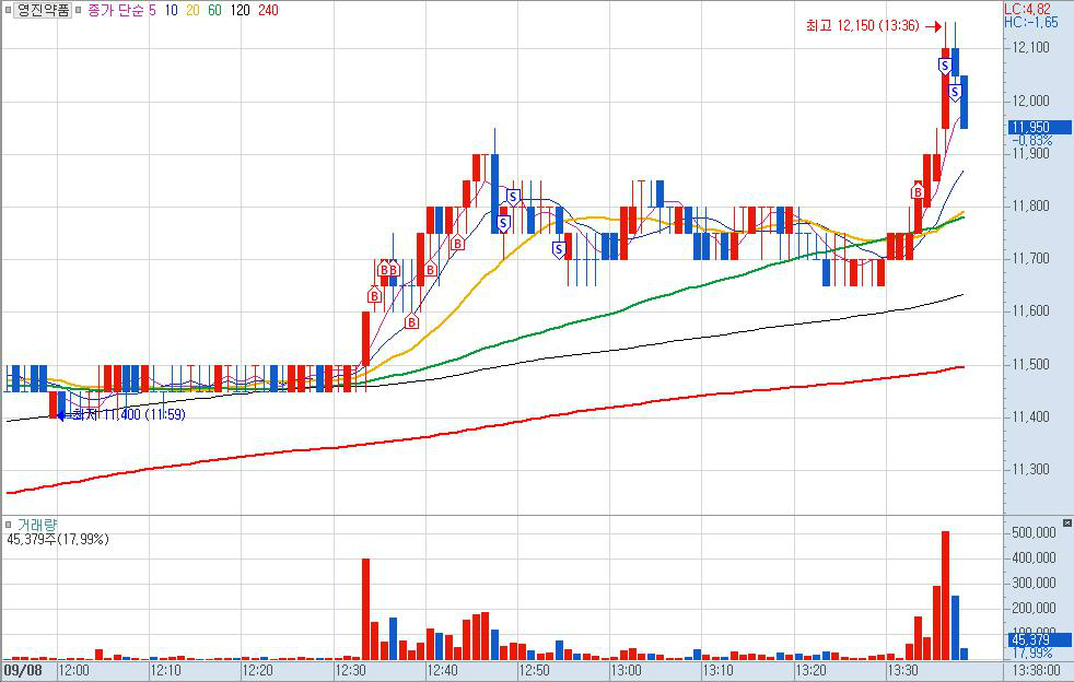 마지막 종목으로~~ 데이트레이딩 커뮤니티 팍스넷 증권포털